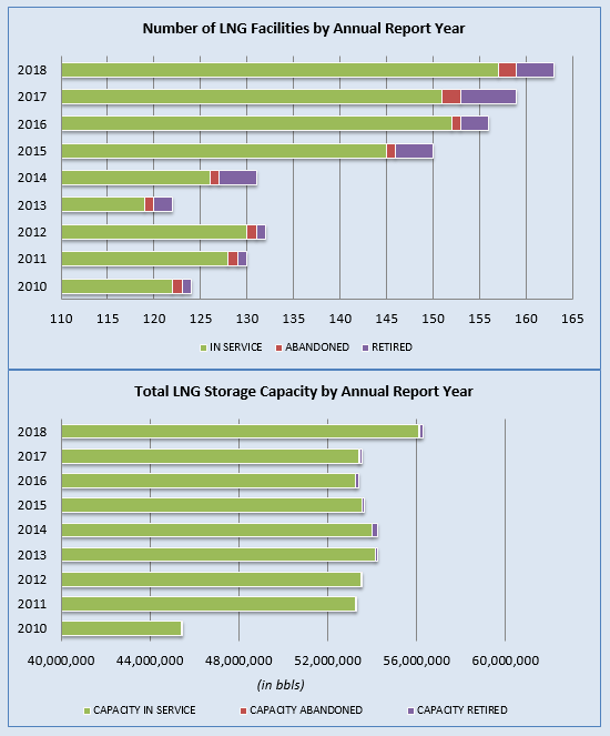 Liquefied Natural Gas (LNG) Facilities and Total Storage Capacities | PHMSA