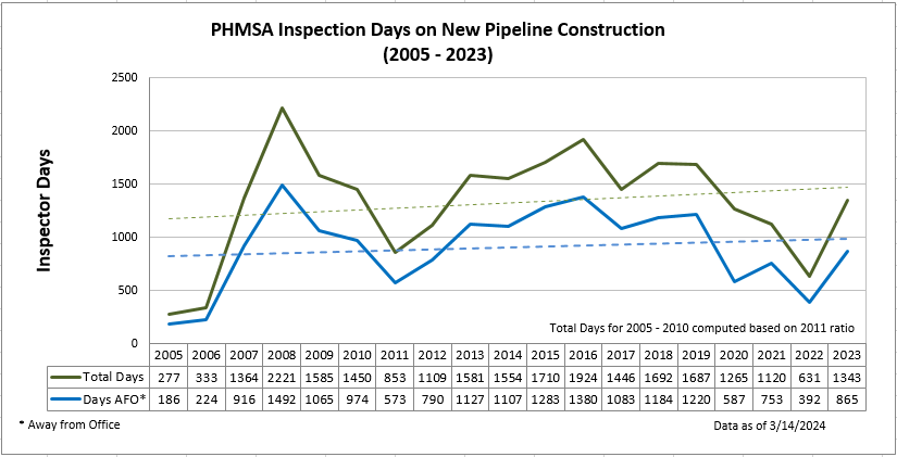 Pipeline Construction | PHMSA